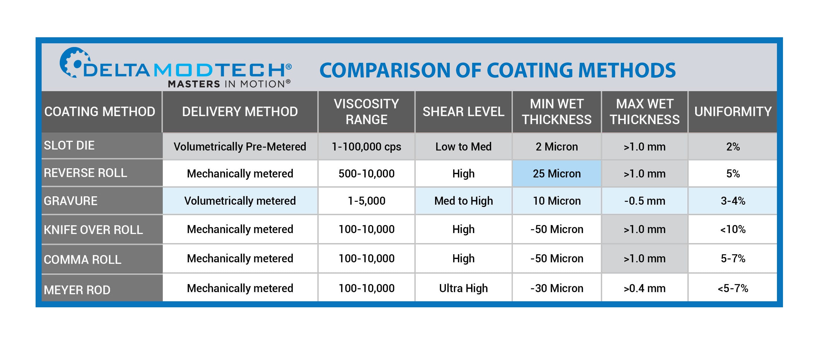 Web Coating Methods Comparison Chart: How to Choose the Right Methodology – Delta ModTech
